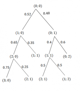 Unit 3: Draw tree diagrams to solve probability problems – National ...