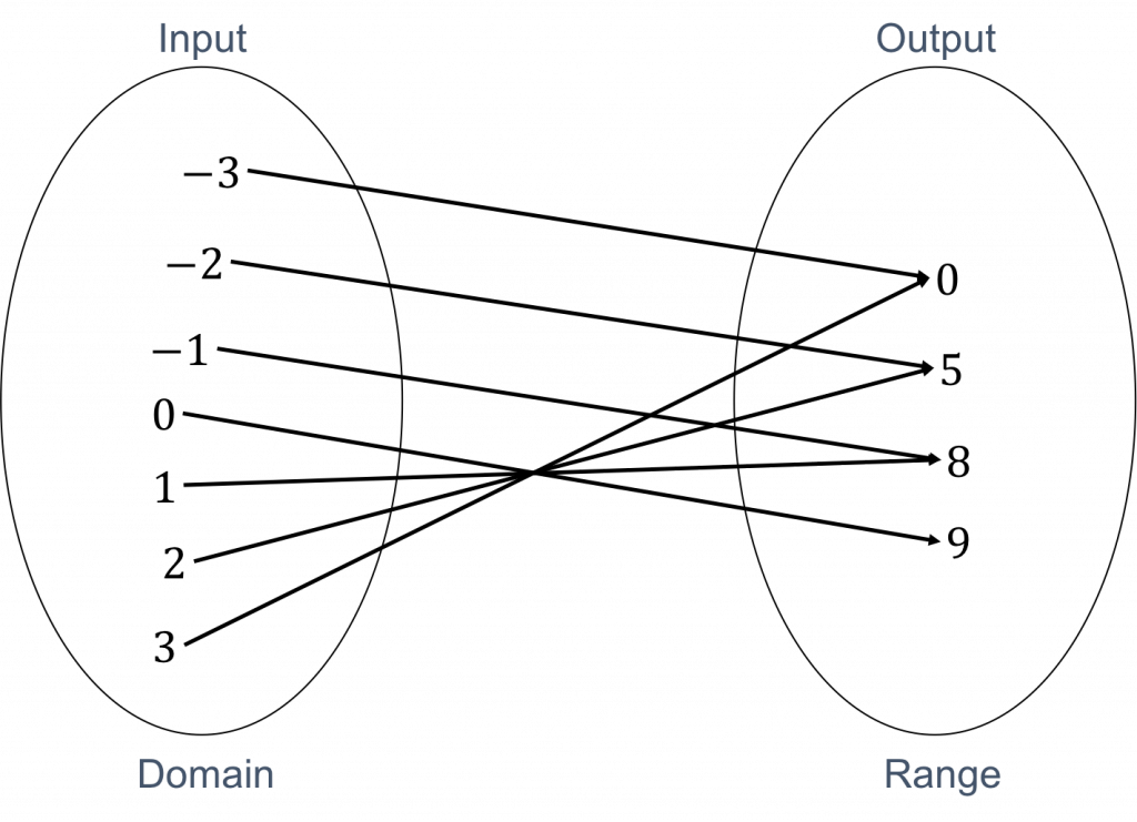Unit 1: Determine and sketch the inverse of a linear function ...