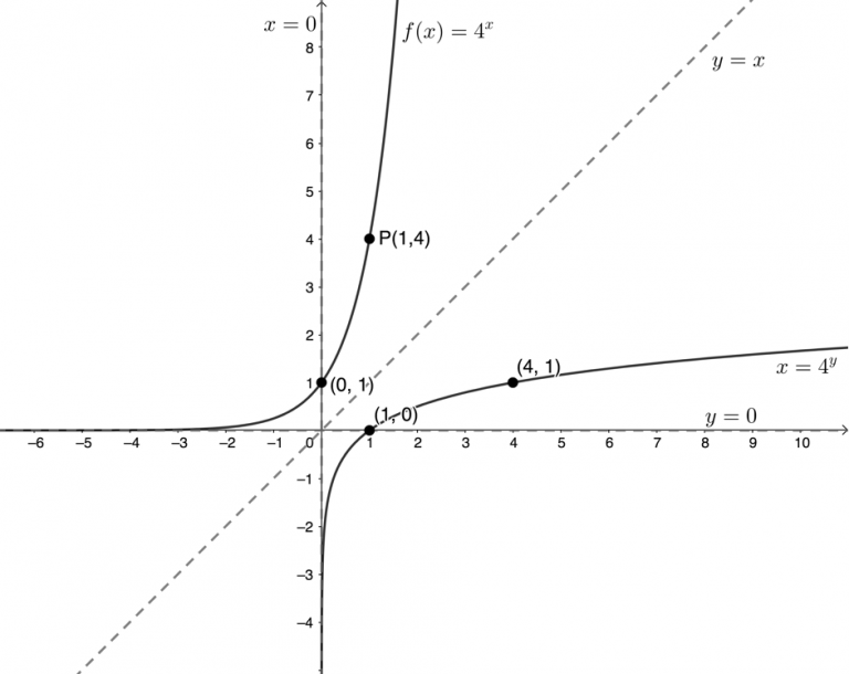 Unit 3: Determine and sketch the inverse of the exponential function – National Curriculum ...