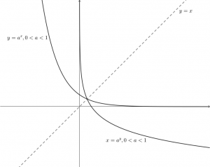 Unit 3: Determine and sketch the inverse of the exponential function – National Curriculum ...